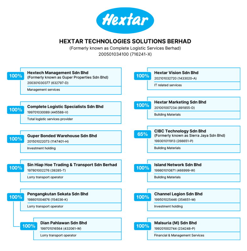 Corporate Structure | Hextar Technologies Solutions Berhad